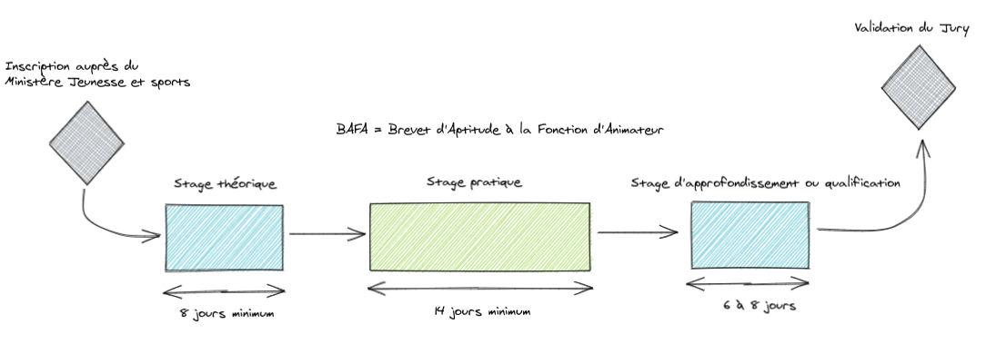 Formation BAFA - EEDF Lorient